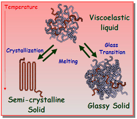 Wikipedia Vitrification Process Chemistry Materials