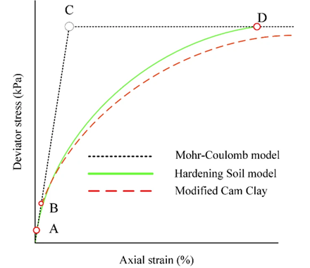 Numerical & Constitutive Modeling | Geoengineer.org