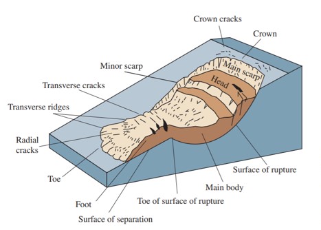 Introduction to Slope Stability | Geoengineer.org