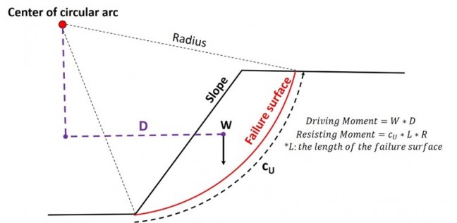 Slope Stability: Single Free-Body Procedures | Geoengineer.org