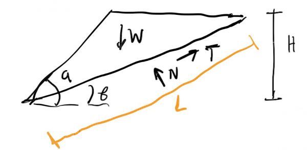 Slope Stability: Single Free-Body Procedures | Geoengineer.org