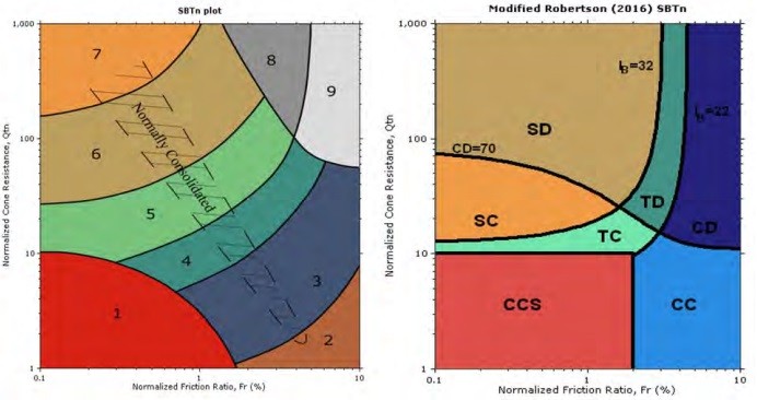 CPT Interpretation: Soil Behavior Type (SBT) | Geoengineer.org