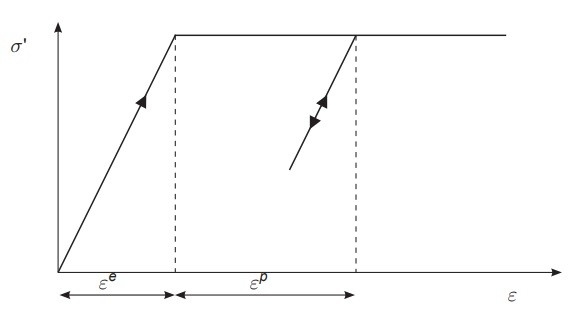 Numerical Modelling: The Mohr-Coulomb Model | Geoengineer.org