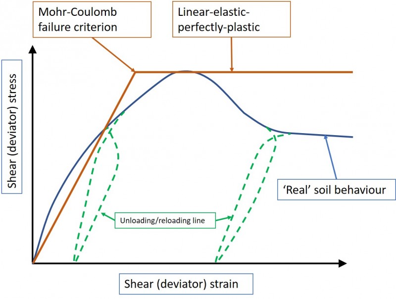 Numerical Modelling The Mohr Coulomb Model