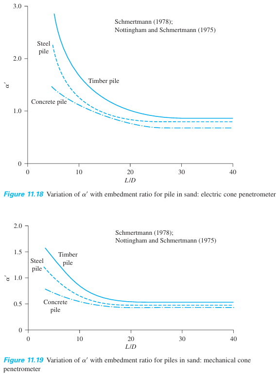 Bearing Capacity of Pile Foundations: Calculation Methods for Qs ...