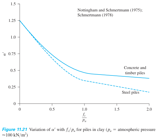 Bearing Capacity of Pile Foundations: Calculation Methods for Qs ...