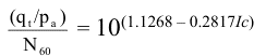 CPT Interpretation: Soil Parameters N60, γ, su | Geoengineer.org