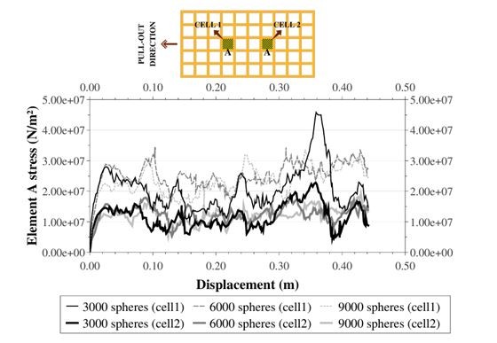 Modeling Reinforced Soils Using DEM: A Practical Application with Geogrids | Geoengineer.org