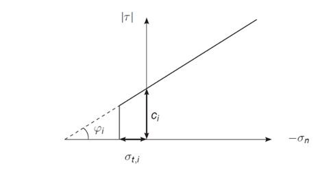Jointed Rock Model - Rock Behaviour | Geoengineer.org