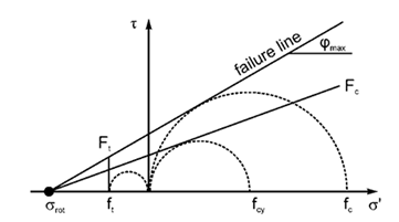 Concrete Model in PLAXIS: Detailed Overview | Geoengineer.org