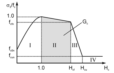 Concrete Model in PLAXIS: Detailed Overview | Geoengineer.org