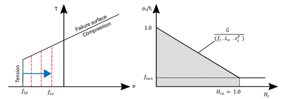 Concrete Model in PLAXIS: Detailed Overview | Geoengineer.org