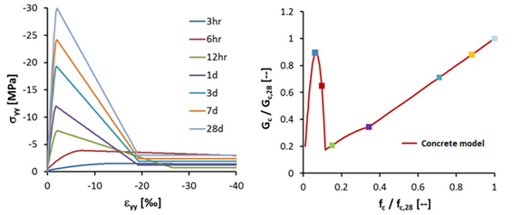 Concrete Model in PLAXIS: Detailed Overview | Geoengineer.org