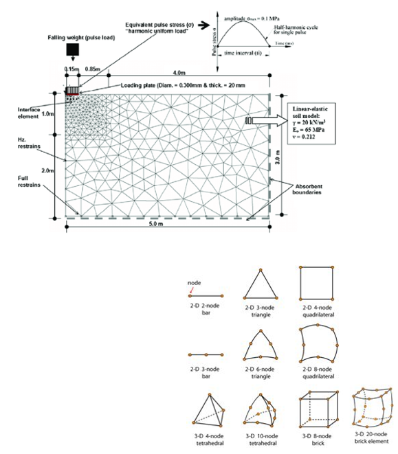 Finite Element / Finite Difference | Geoengineer.org
