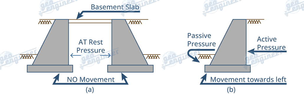 Lateral Earth Pressure States and Coefficients | Geoengineer.org