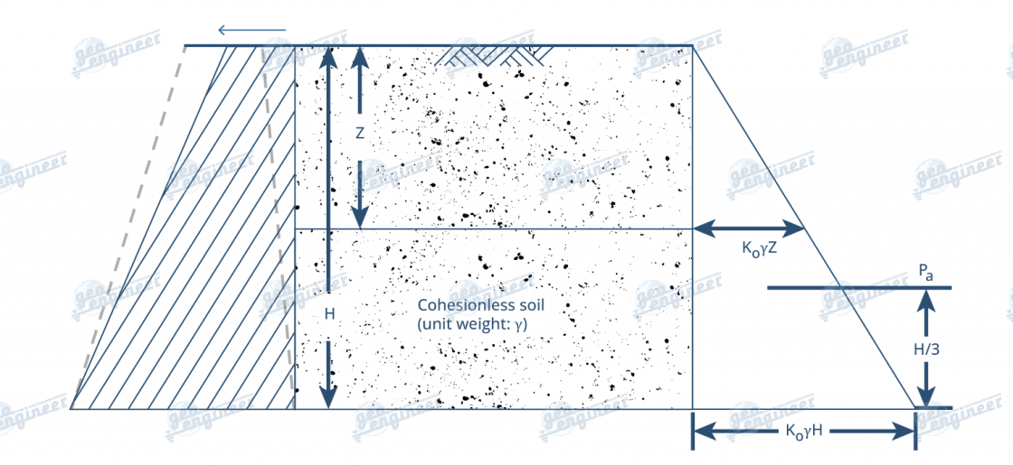 Lateral Earth Pressure States and Coefficients | Geoengineer.org