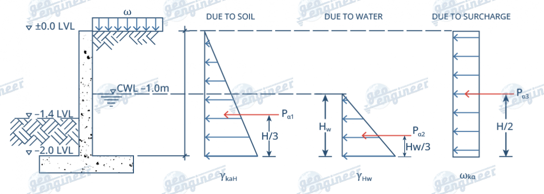 Pore Pressure and Retaining Wall Drainage | Geoengineer.org