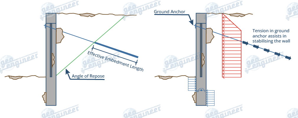 Sheet Pile Wall Design | Geoengineer.org