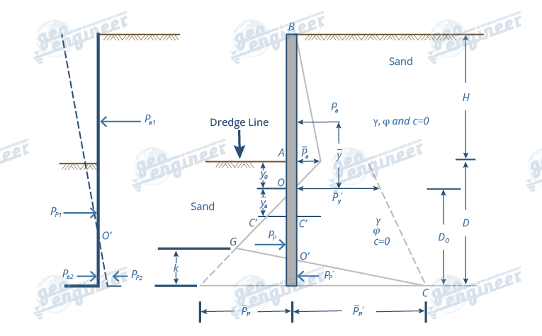 Sheet Pile Wall Design | Geoengineer.org