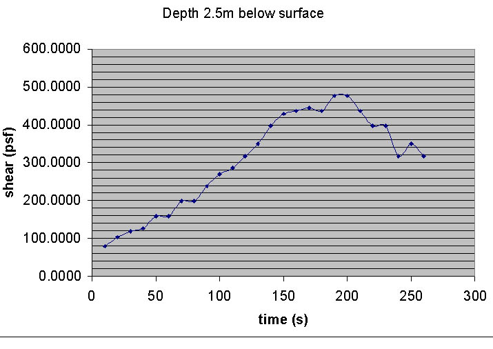 In Situ Vane Shear Test | Geoengineer.org