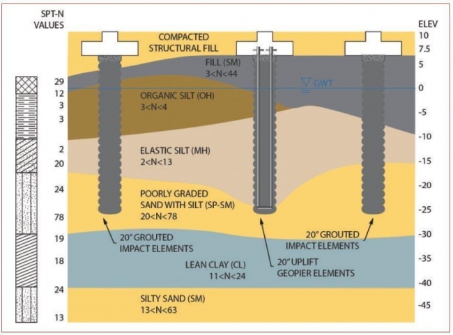 Geopier's rigid inclusions resulted in a $600,000 cost savings | Geoengineer.org