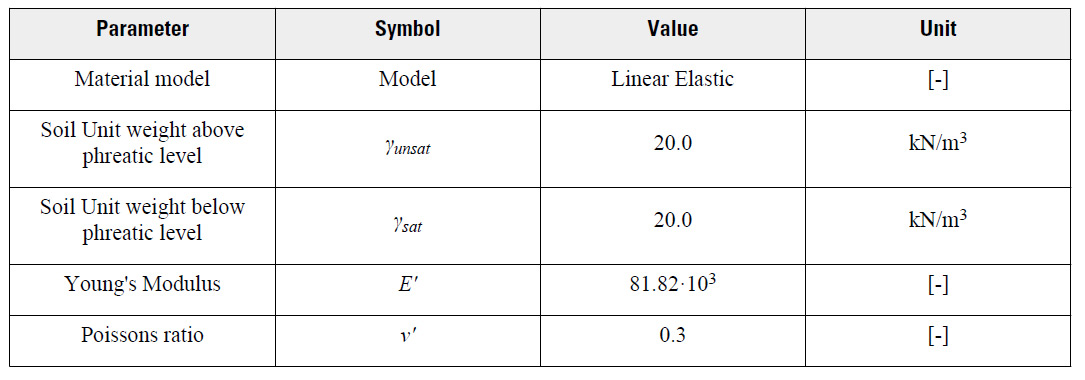PLAXIS example: Westergaard's added mass for hydrodynamic pressures ...