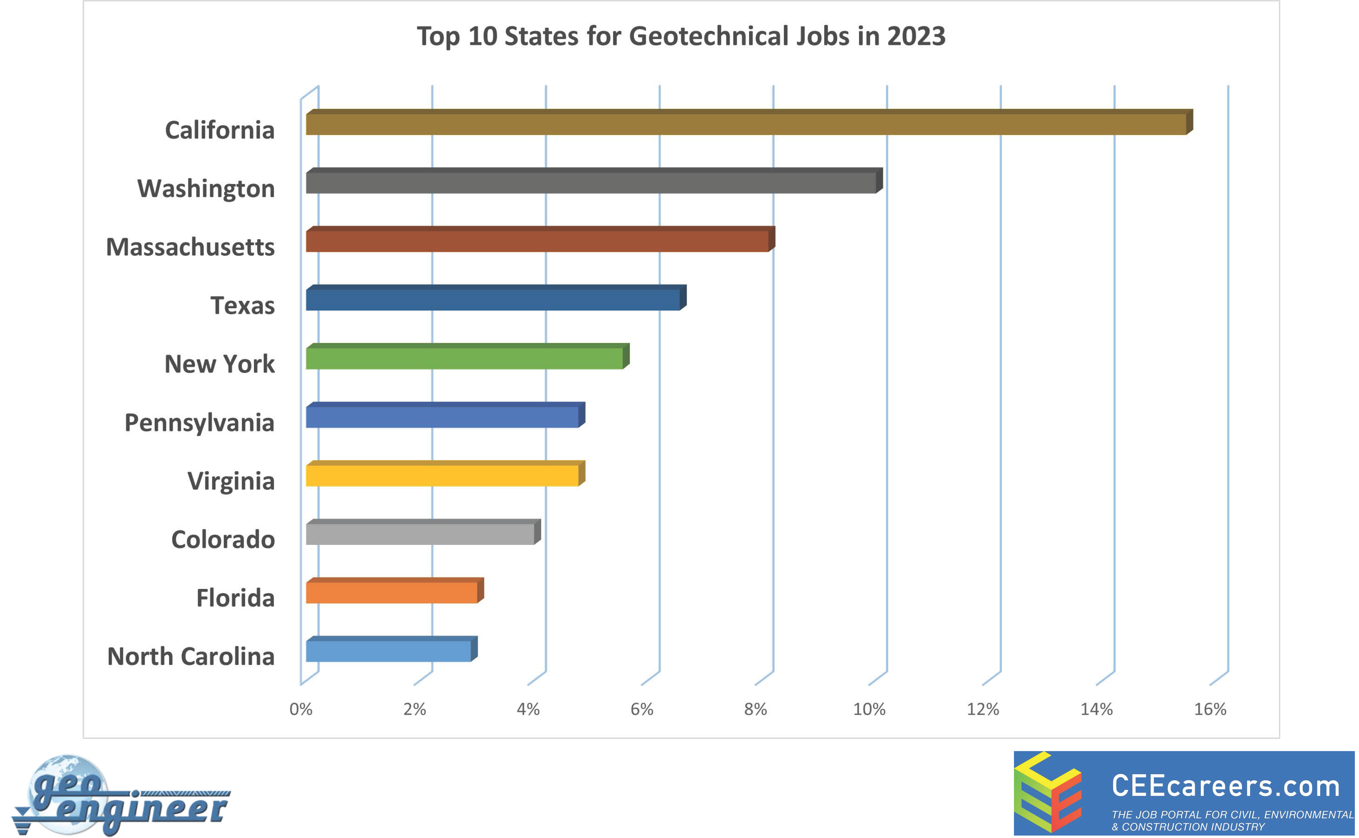 2023 Geotechnical job market analysis | Geoengineer.org