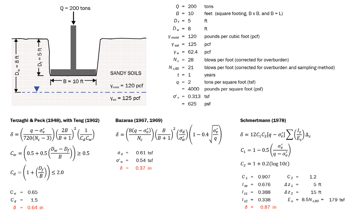 Estimating Settlement of Shallow Foundations on Granular Soils | Geoengineer.org