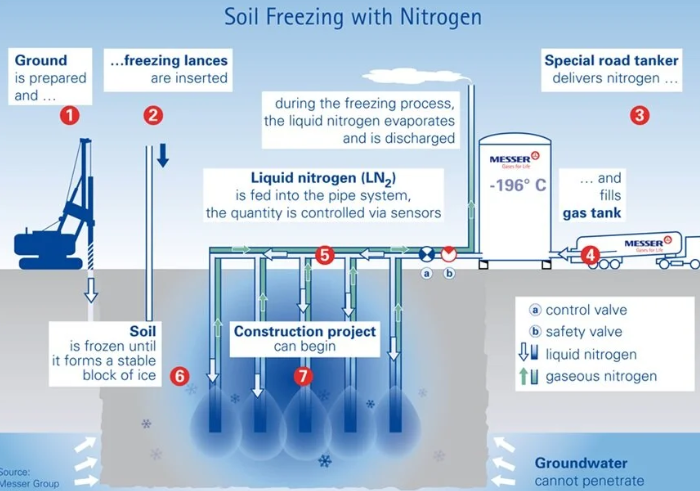Artificial Ground Freezing: Applications, Techniques, and Key ...