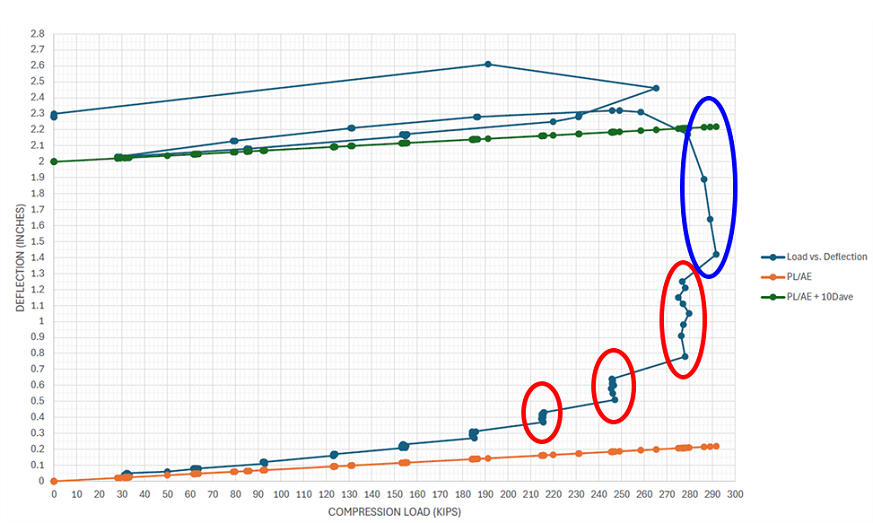 Maintaining Load During a Helical Pile Compression or Tension Test ...