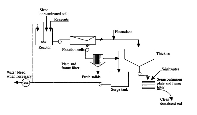 Soil Washing | Geoengineer.org