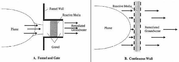 Permeable Reactive Barriers | Geoengineer.org