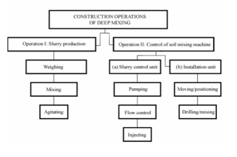 Deep Soil Mixing for Retention of Excavations | Geoengineer.org