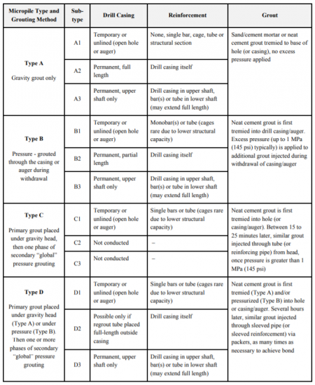 An introduction of Micropiles on expansive and karst ground conditions ...